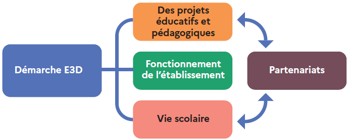 E3D : de la démarche vers la labellisation | Éducation au Développement Durable